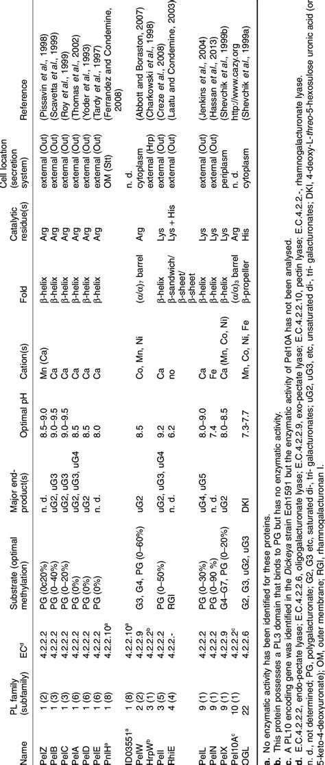 Characteristics Of D Dadantii Pectate Lyases And Related Proteins Download Table