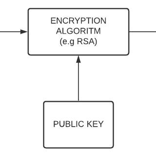 Encryption And Decryption Using Public Key Cryptography Download Scientific Diagram