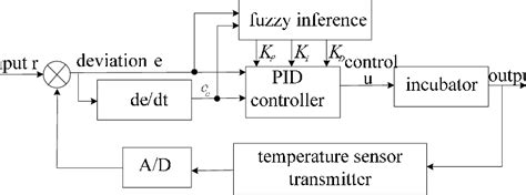 The Structure Of Fuzzy Adaptive Pid Control System Download Scientific Diagram