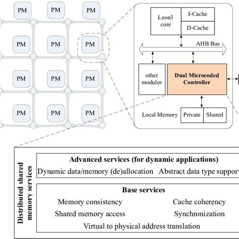 a 16 node mesh mcnoc processor memory pm node and supported services
