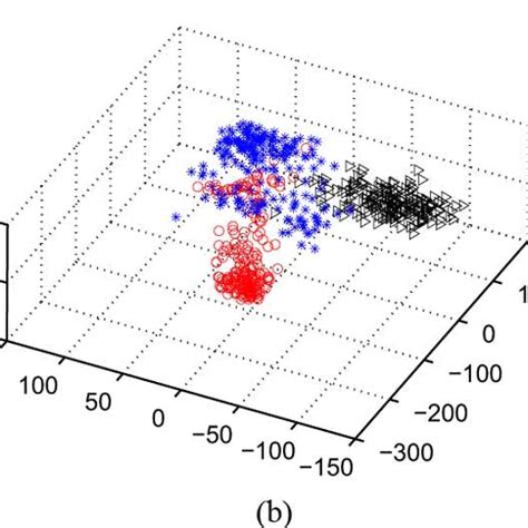 Visualization Of The Data Clustering Results From A ` Graph B