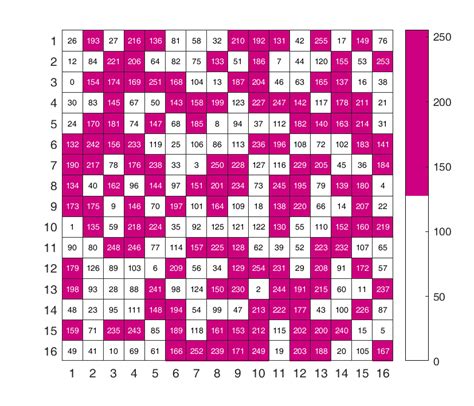 Example Of A Produced Dynamic Substitution Table S Box A And Its Download Scientific Diagram