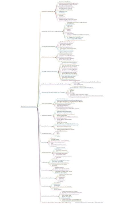 Azuredataengineering Dataanalytics Transition Fintech Dataengineering Techcareer
