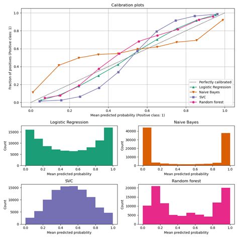 116 概率校准 — Scikit Learn 170 文档 Scikit Learn 机器学习库
