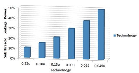Efficiently Estimate Optimize Leakage In SoCs EDN