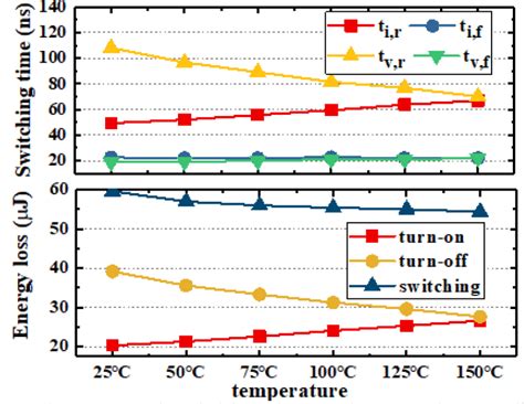 Extracted Switching Time And Energy Loss At Different Temperatures