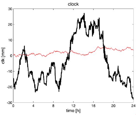 A Impact Of The A Priori Process Noise Variance Of Wet Zenith Delay On