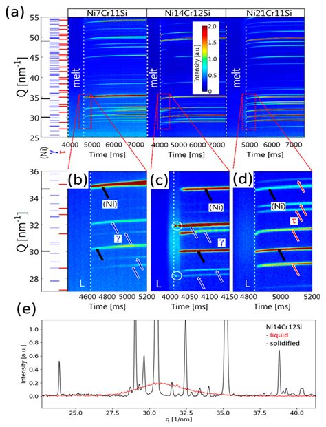 In Situ And Ex Situ Characterization Of The Microstructure Formation In
