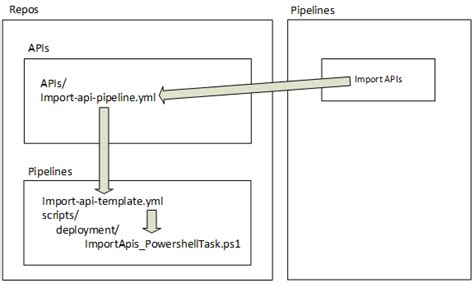 How To Add Apis To Azure Api Management With Azure Devops By Bjørn