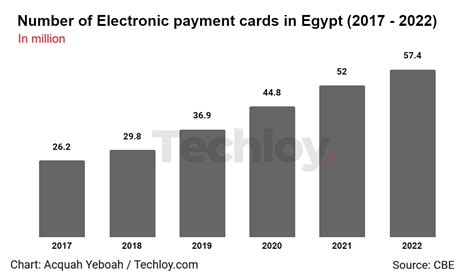 Chart Electronic Payment Cards In Egypt Reached 575 Million In 2022