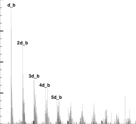 A Plot Of Correlation Intensity D Versus Correlation Distance D For