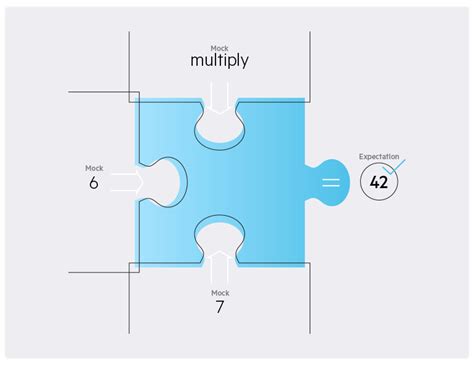 Remove The Hassle Of Writing Unit Tests Telerik Justmock