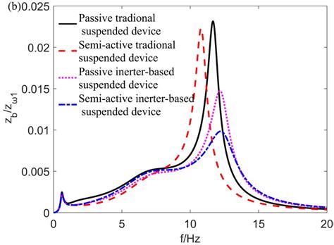 Displacement Transmissibility Of Train Body For Four Suspended Devices