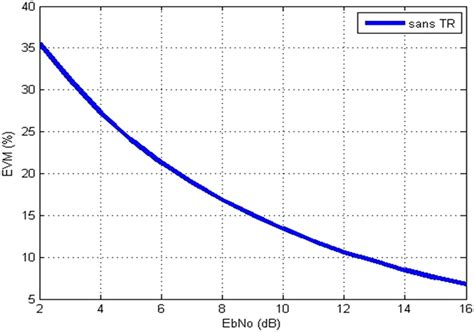 the influence of the number of subcarriers on error vector magnitude