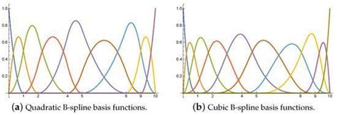 How Nonuniform B Splines Can Improve Density Estimation Probability