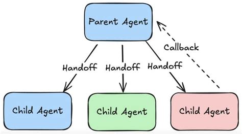 Ganesh Jagadeesan On Linkedin Agenticsystems Ai Microservices