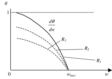 Isocost Curves For Securing The Loyalty Of Workers Download Scientific Diagram
