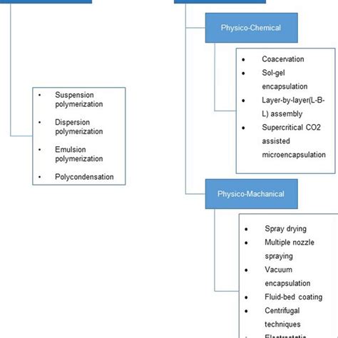 Methods Used For Microencapsulation Download Scientific Diagram