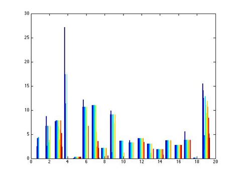 Matlab How To Illustrate Large Data Using Bar Plot Or Other Styles Stack Overflow