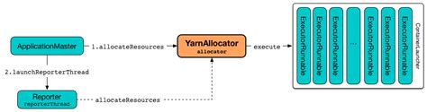 how does spark prepare executors on hadoop yarn stack overflow