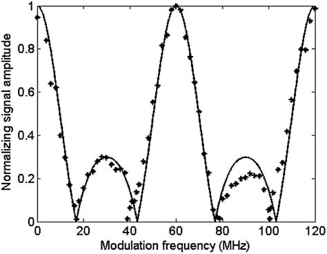 Simulation Solid Line And Experimental Star Point Result Of Signal Download Scientific