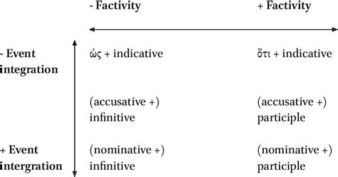 Figure 14 From Finite Vs Non Finite Complementation In Post Classical And Early Byzantine