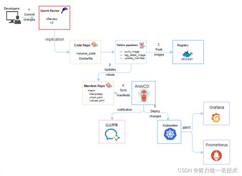 下一代 Cicd：利用 Tekton 和 Argocd 实现云原生自动化tekton Argocd Csdn博客