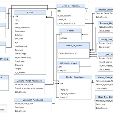 Relation Database Of The Proposed Database Download Scientific Diagram