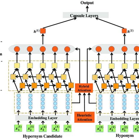Pdf Detecting Hypernymy Relations Between Medical Compound Entities Using A Hybrid Attention