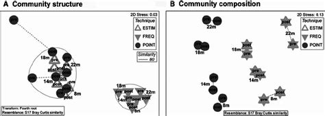 Comparative Non Parametric Multidimensional Scaling Ordination Plots Of