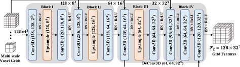 Figure From Arbitrary Scale Point Cloud Upsampling By Voxel Based Network With Latent