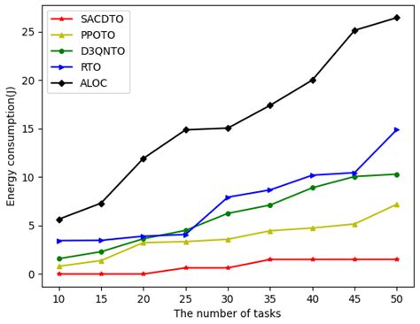 Drl Based Dependent Task Offloading Strategies With Multi Server