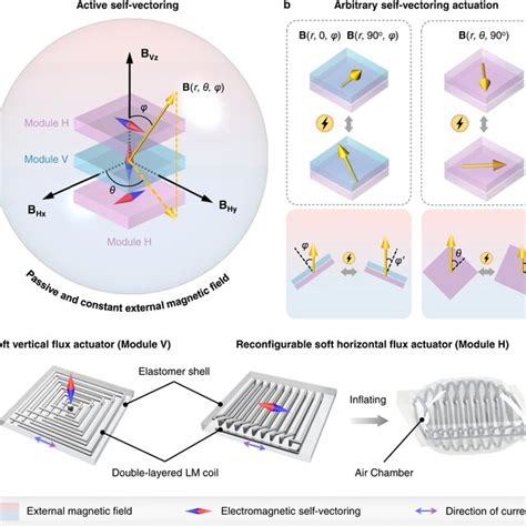 Pdf Self Vectoring Electromagnetic Soft Robots With High Operational