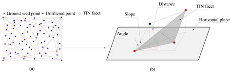 Filtering Airborne LiDAR Data Through Complementary Cloth Simulation And Progressive TIN