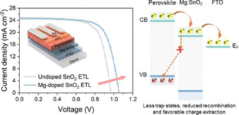 Defect Passivation Of Low Temperature Sputtered Tin Oxide Electron