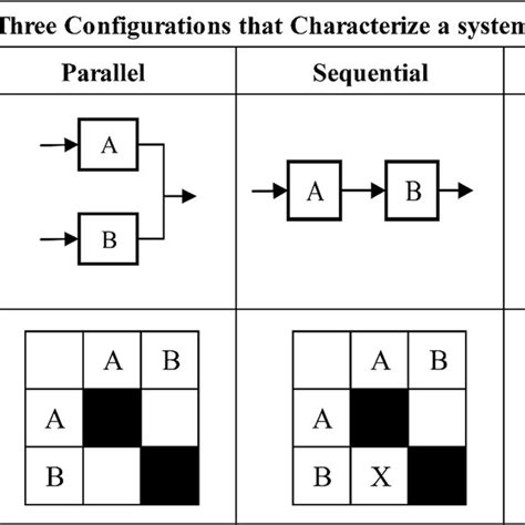 Three Configurations In Dsm Analysis Download Scientific Diagram