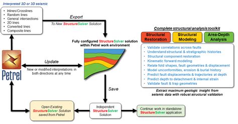 Petrel Software