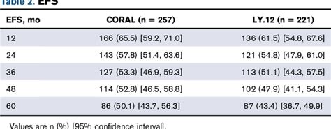 Table 1 From The Conditional Survival Analysis Of Relapsed Dlbcl After Autologous Transplant A