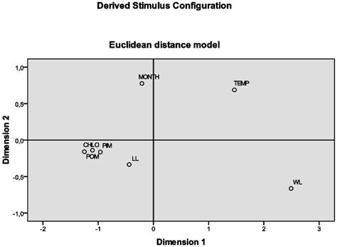 Multidimensional Scaling Map For Environmental Parameters Weight And Download Scientific