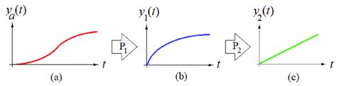 A Actual Sigmoidal Curve B Logarithm Of The Sigmoidal Curve C