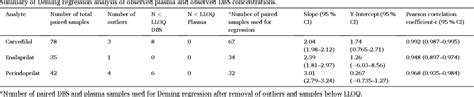 Table 5 From Validation Of A Quantitative Multiplex Lc Ms Ms Assay Of Carvedilol Enalaprilat