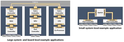 Interlaken The Ideal High Speed Chip To Chip Interface