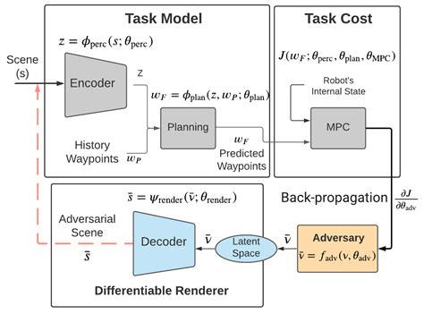 Task Driven Data Augmentation For Vision Based Robotic Control Deepai