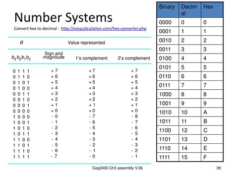 ppt chapter 3 introduction to assembly language programming powerpoint presentation id 445266