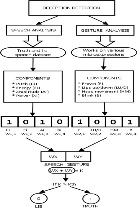 Flow Chart Description For Deception Detection Download Scientific Diagram
