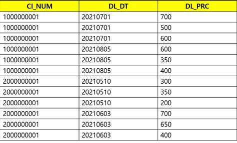 Sql How To Add Sequencecolumn To Make A Pk In Tableoracle And