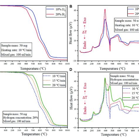 A Effect Of Sample Mass On The Isothermal Reduction Behavior Of The