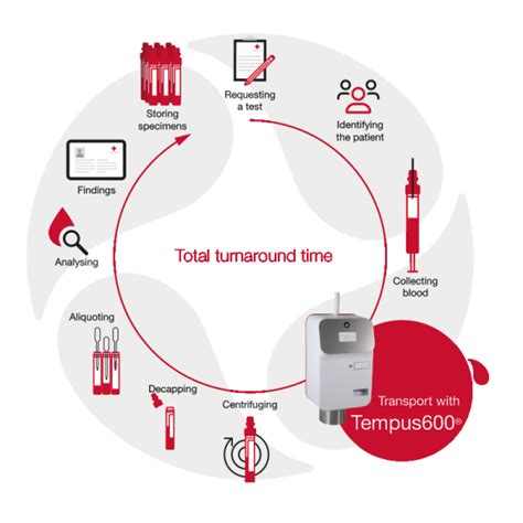 S Monovette® And Tempus600® Sarstedt Ag