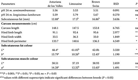Ph Carcass Linear Measurements And Carcass Colour Download Table