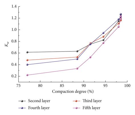 Relationship Between Kw And Compaction Degree Download Scientific Diagram